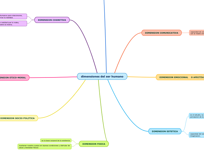 dimensiones del ser humano - Mind Map